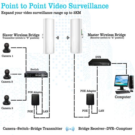 Point to Point Wireless Bridge, WiFi Outdoor Access Point Extender, 5 ...