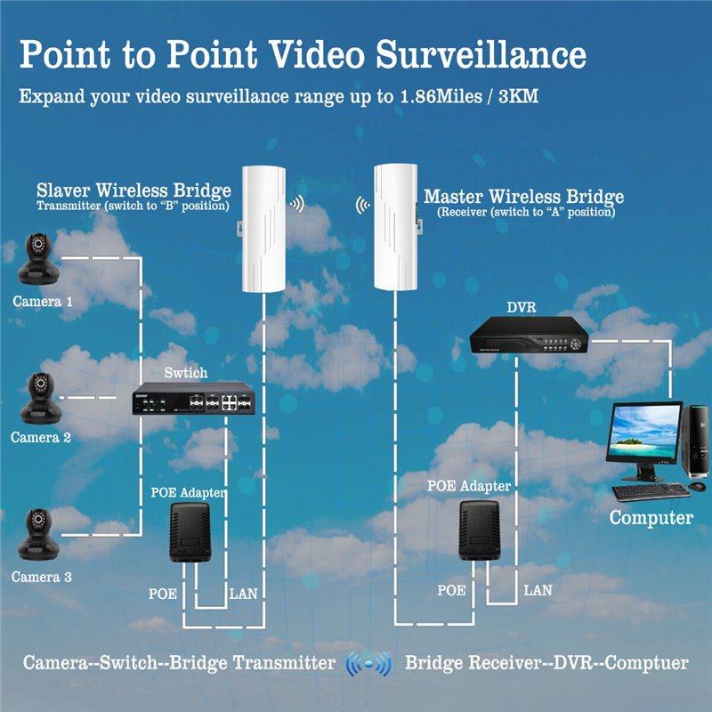 5.8G Outdoor Wireless Bridge Point to Point Access PTP/PTMP CPE355 ...