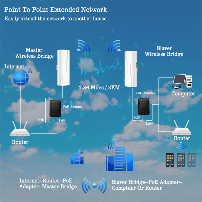 5.8G Outdoor Wireless Bridge Point to Point Access PTP/PTMP CPE355 ...