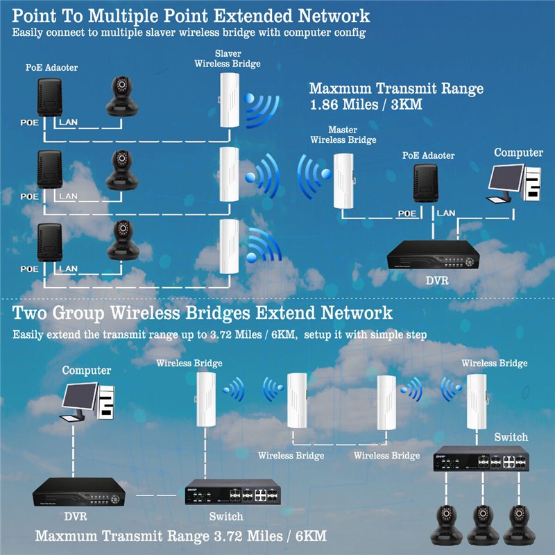 5.8G Outdoor Wireless Bridge Point to Point Access PTP/PTMP CPE355 ...