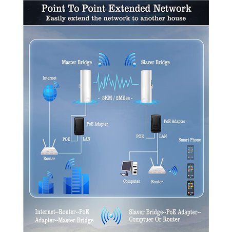 Wireless Bridge, 5.8G Outdoor CPE Point to Point Long Range Access ...