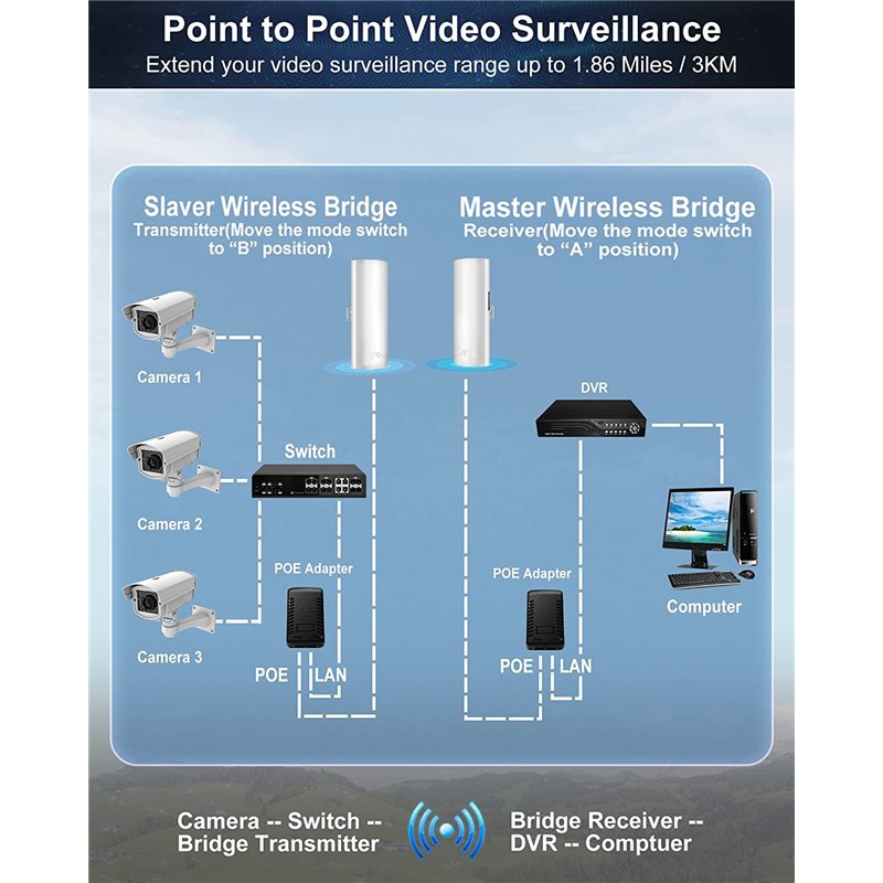 Wireless Bridge, 5.8G Outdoor CPE Point to Point Long Range Access ...