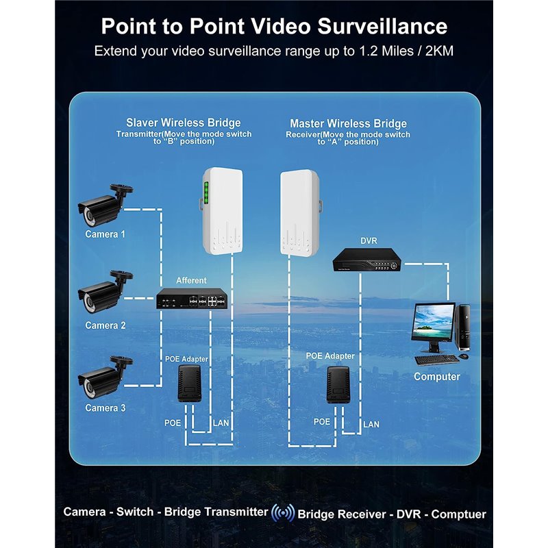 Wireless Bridge,5.8G 100Mkbps Outdoor CPE Network Extender, Point to ...