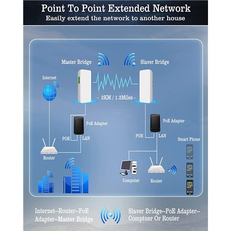 5.8GHz Wireless Bridge PTMP PTP Point to Point 2KM Outdoor Wireless ...